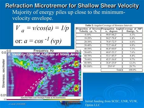Ppt Refraction Microtremor For Shallow Shear Velocity In California Urban Basins Powerpoint
