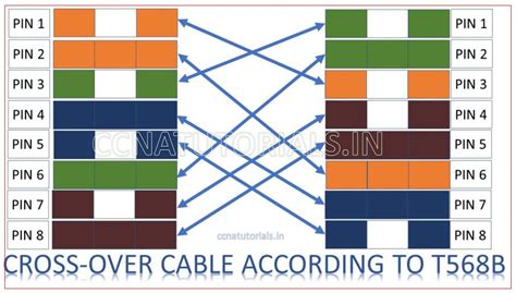 Color Coding Of Ethernet Cabling Rj45 Connector Ccna Tutorials