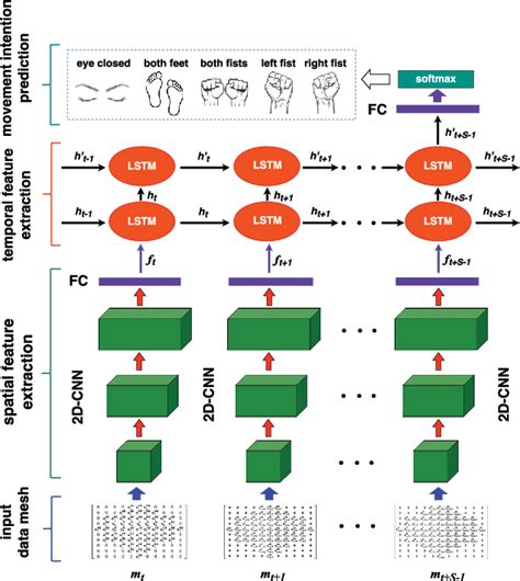 figure 1 from cascade and parallel convolutional recurrent neural