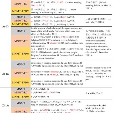 Case Study On Zero Shot Directions Download Scientific Diagram