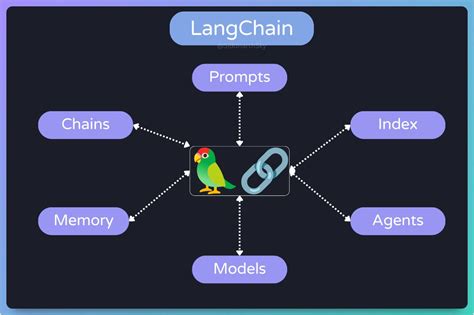 How Langchain Can Help Ai Applications With Llms Siddharth K Posted