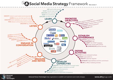 Social Media Strategy Framework Poster Templates At