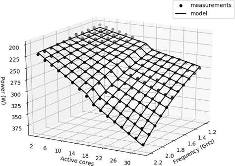Power Model Fitting The Dots Represent Real Power Measurements And The Download Scientific