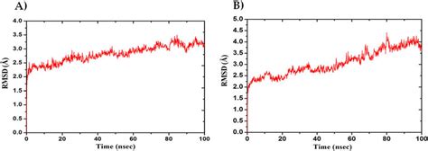 Plot Of Root Mean Square Deviations Rmsd C Alpha Atom Of M Pro