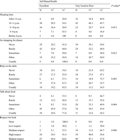 Bivariate Analysis Of Association Between Independent Variables And Srh