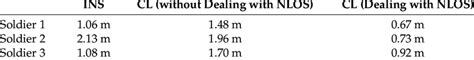 positioning rmse of soldiers using different methods in building