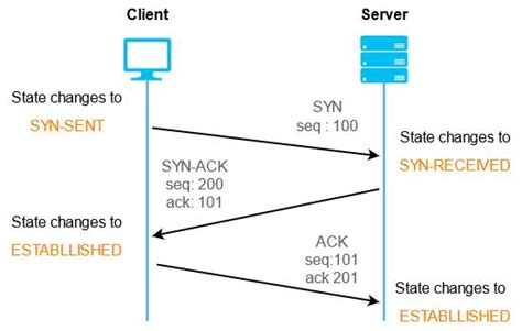 Otabek Nurmatov On Linkedin Tcp Handshake Yoxud Qol Tashlang Brat
