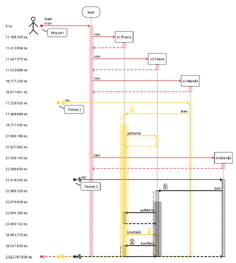 Listing Of A Program Causing A Deadlock Download Scientific Diagram