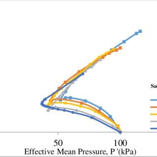Stress Path In The Plan P Q With Dr 15 Source Own Elaboration Download Scientific