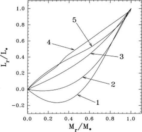Profile Of Relative Luminosity Versus Fractional Mass For A 04 M⊙ Wd