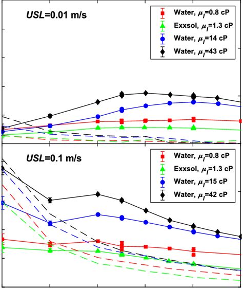 Normalized Pressure Drop Markers And Solid Lines And Holdup Dashed
