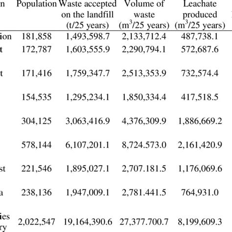 Quantities Of Generated Leachate For Exploitation Period Of 25 Years Download Table