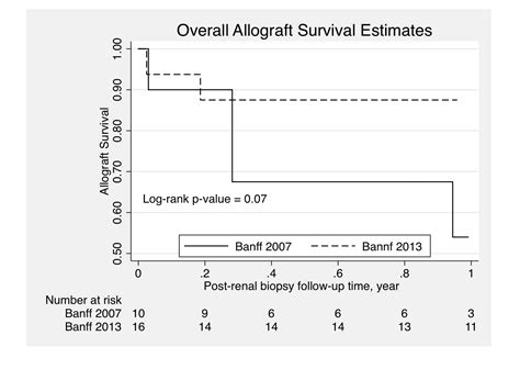 Banff 2013 Classification Of Renal Allograft Pathology Is Superior To
