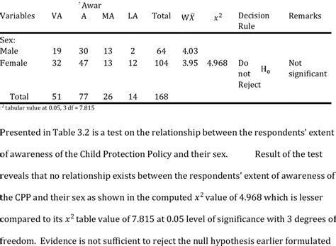 test on significant relationship between the respondents extent of