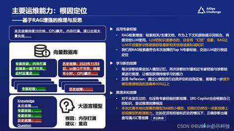 本届挑战赛冠军方案：基于llm的多场景智能运维大语言模型在aiops领域的应用基于建行稳定性系统模拟建行生活类app的真实环境 Csdn博客
