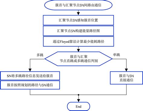 一种簇首选举优化与多跳机制结合的路由通信算法 a routing communication algorithm combining