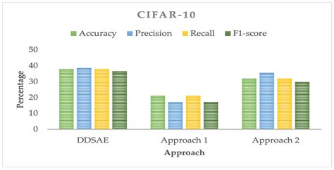 Dynamic Depth Learning In Stacked Autoencoders