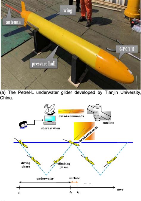 Figure 1 From Ocean Current Aided Localization And Navigation For