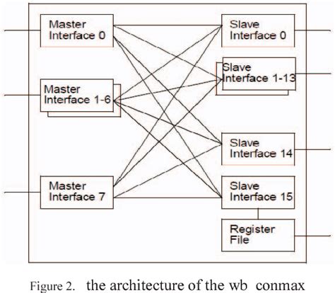 Figure 2 From Design Of The On Chip Bus Based On Wishbone Semantic Scholar