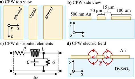 Measuring The Anisotropic Permittivity Tensor Of Dysco3 To 110 Ghz