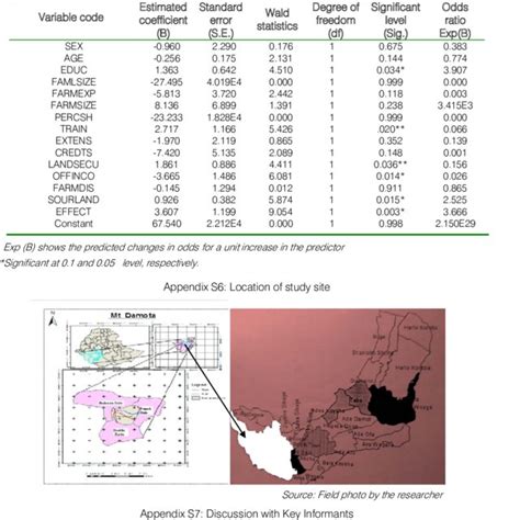 Appendix S5 The Maximum Likelihood Estimates Of The Binary Logit Model Download Table