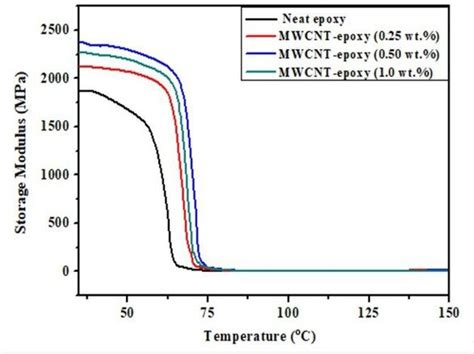 Storage Modulus Mpa Versus Temperature ∘c Of Neat Epoxy And Epoxy Download Scientific
