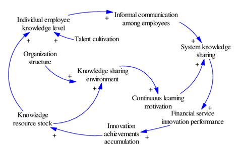 Causality Diagram Of Knowledge Development Subsystem Based On Financial