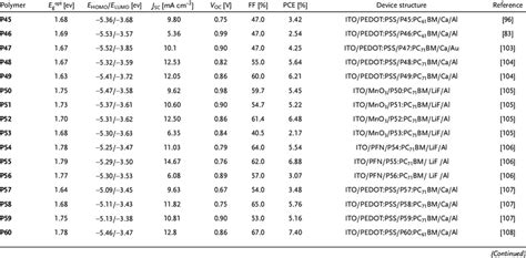 Summary Of Photovoltaic Performance Of Bdt Bt Based Copolymers