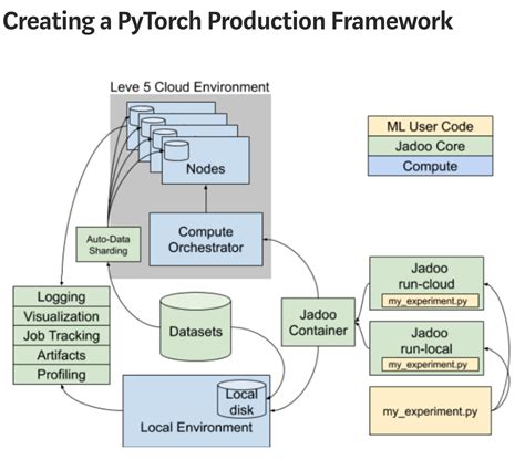 Mlt How Lyft Uses Pytorch To Power Machine Learning For