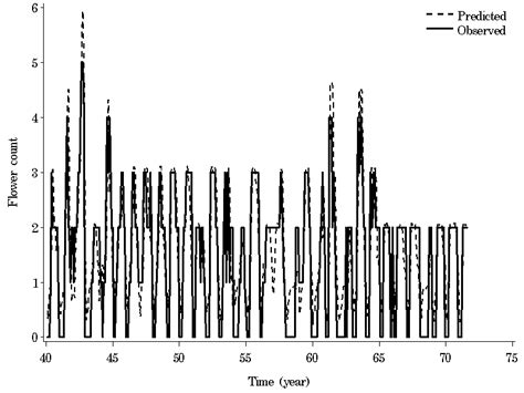Predicted And Observed Counts Over Time For The Bayesian Penalized Download Scientific Diagram