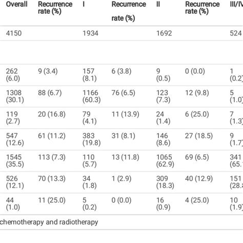 Comparison Of Recurrence Rate For Different Treatment Plans By Clinical