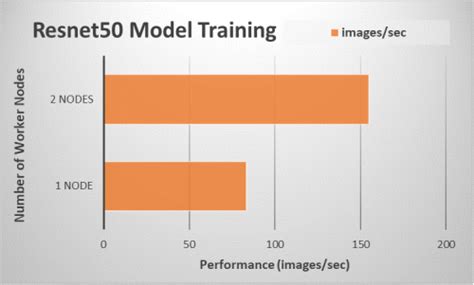 Distributed Versus Non Distributed Training Machine Learning Using Red Hat OpenShift Container
