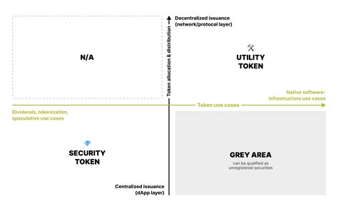 Token Types Utility Tokens Security Tokens Stablecoins Rwa And