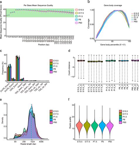 Quality Control Of Short Read And Long Read Sequencing Data A