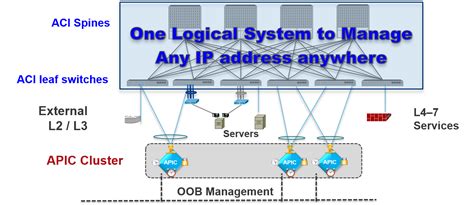 Application Centric Infrastructure Cisco Devnet