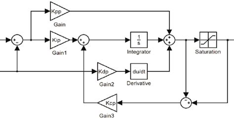 Controller With Dynamic Anti Windup Scheme The Integral Term Is Download Scientific Diagram