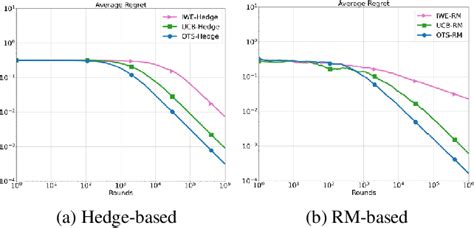 Figure 1 From Optimistic Thompson Sampling For No Regret Learning In