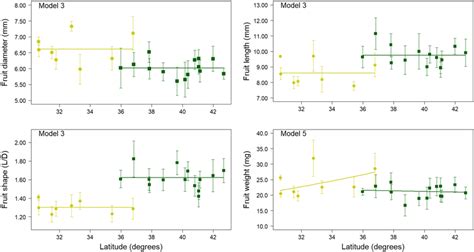 Latitudinal Variation In Fruit Morphological Traits Fruit Length