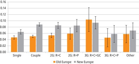 predictive margins for levels of the interaction of household