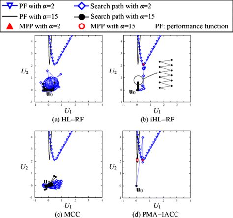 Iterative History Of Different Methods For Example 1 Download Scientific Diagram