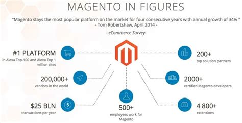 What Is Magento Ecommerce Oganro Ltd