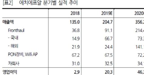 에치에프알 5g향 장비 매출 3분기 본격화목표가↑ 한화