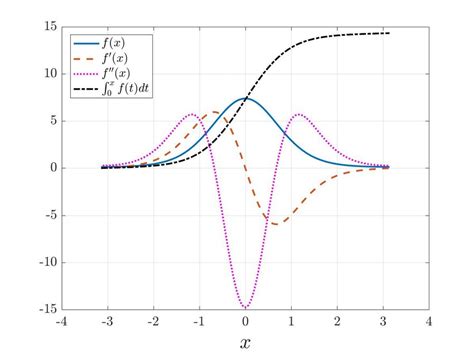 Graphs Of F X F X F X And X F T Dt For Example Download Scientific Diagram