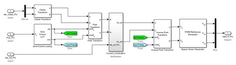 Design Current Controller Subsystem Matlab And Simulink