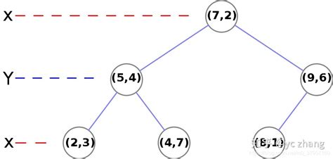 pcl：k d tree 1 讲解 kdtreecornerlast nearestksearch csdn博客
