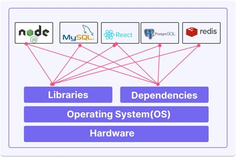 How Dependency Matrix Hell Affects Software Development Codingport Posted On The Topic Linkedin