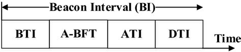 ieee 802 11ad beacon interval structure download scientific diagram