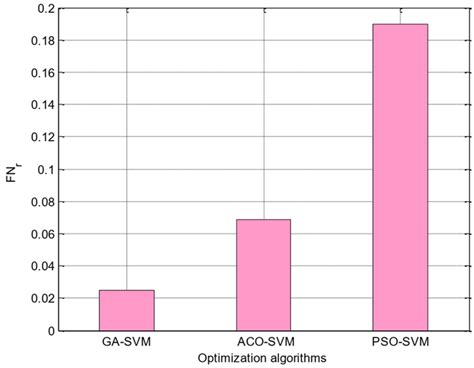 False Negative Rates For The Three Optimization Algorithms Download Scientific Diagram