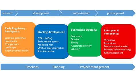 Regulatory Affairs Zwiers Regulatory Consultancy