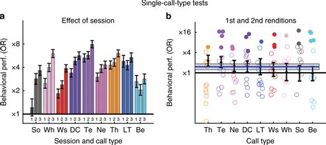 Behavioral Generalization Across Renditions In Single Call Type Tests Download Scientific